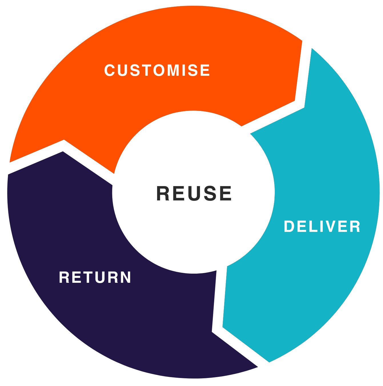 Sustainability - Hoard-it